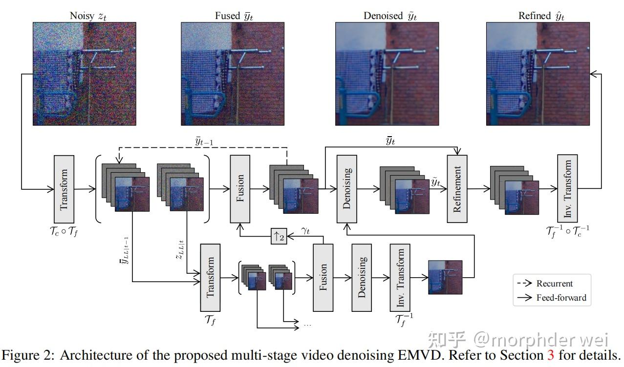 FastDVDnet and EMVD - 知乎