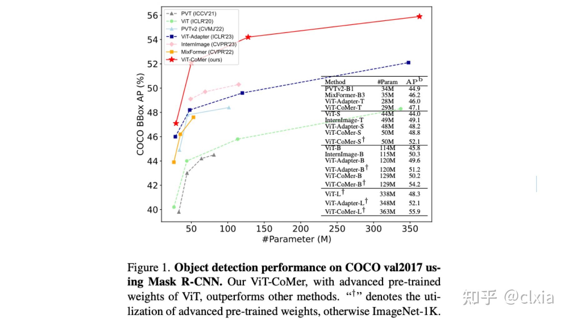 CVPR 2024 | 百度提出视觉新骨干ViT-CoMer，刷新密集预测任务SOTA（官方解读） - 知乎