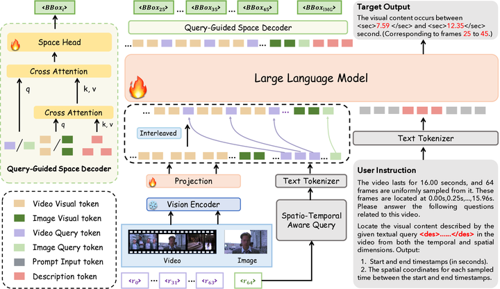 【arXiv 2503】SpaceVLLM：赋予多模态大语言模型时空视频定位能力（SpaceVLLM） - 知乎
