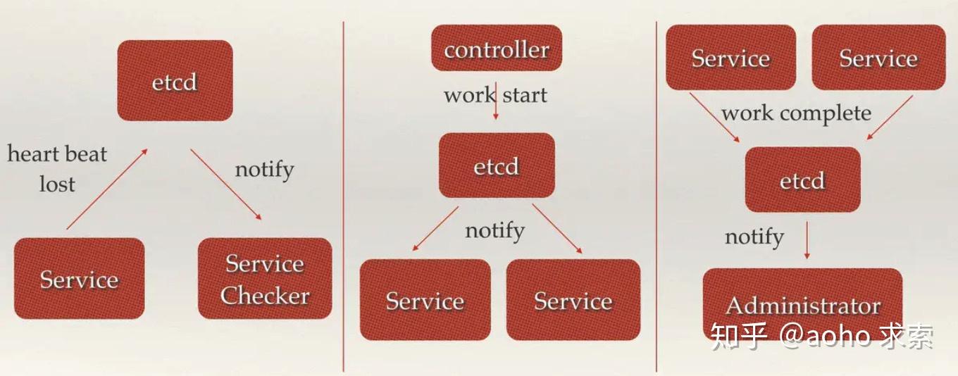 彻底搞懂 etcd 系列文章（一）：初识 etcd - 知乎