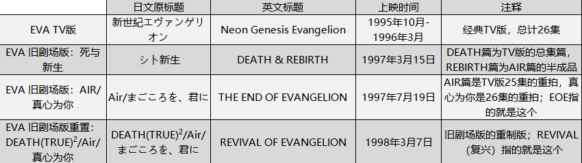 EVA 旧剧场版有DEATH（TRUE）、DEATH AND REBIRTH 这2个什么区别么？ - 知乎