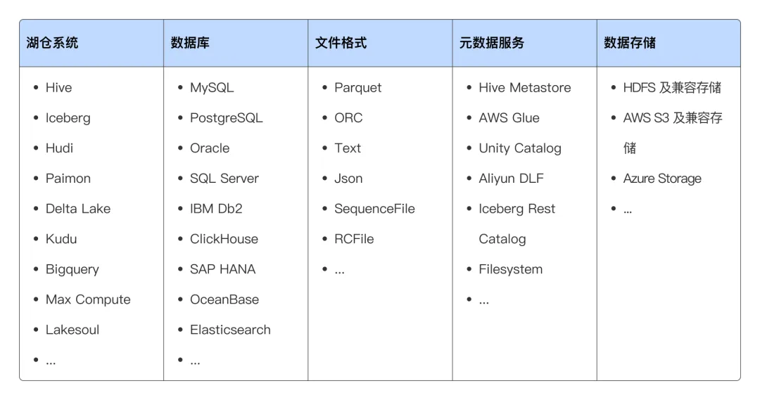 Doris x Paimon湖仓一体建设技术要点 - 知乎