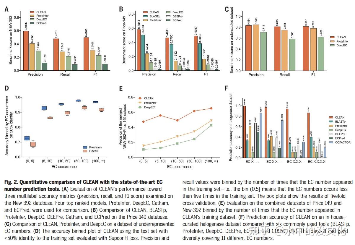 使用对比学习来实现EC号预测——这个文章还是有点东西的 - 知乎
