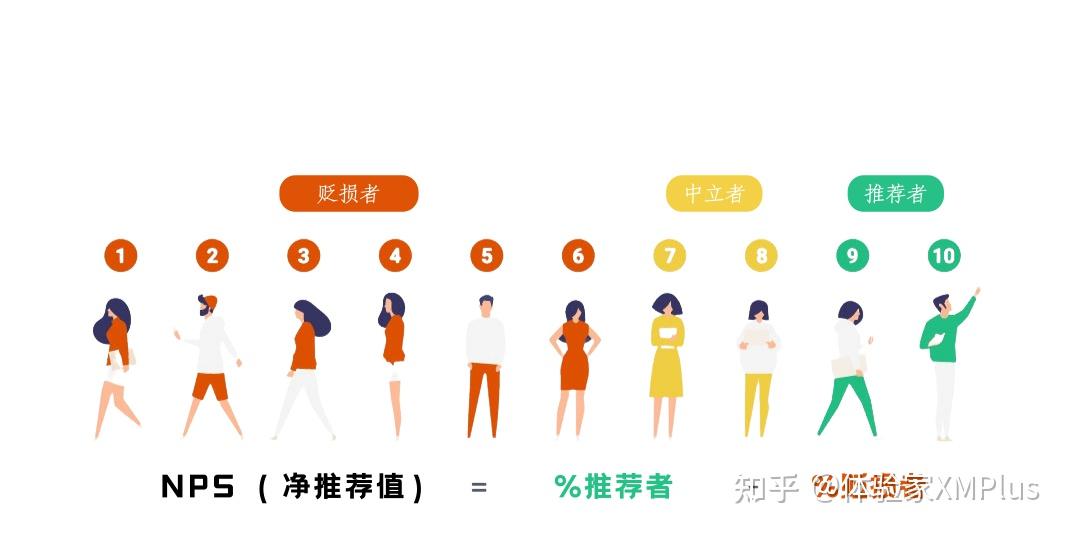 什么是NPS，企业如何利用NPS？ - 知乎