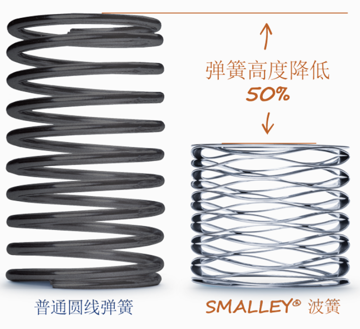 Smalley波形弹簧的类型 - 知乎