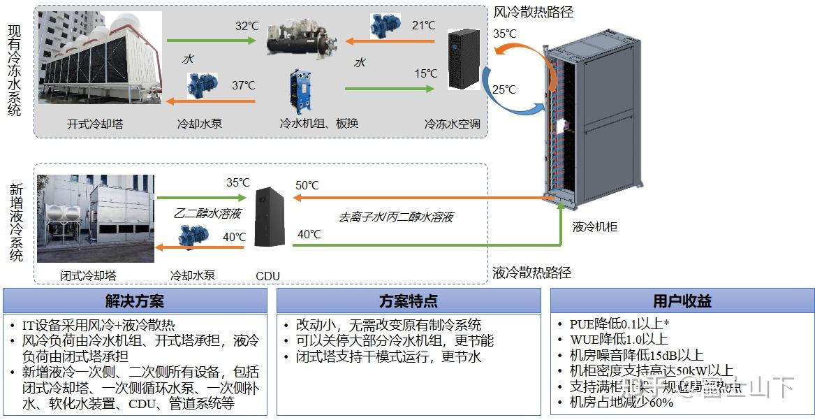 这可能是知乎上目前最详细+最干货的液冷数据中心设计技术方案介绍 - 知乎
