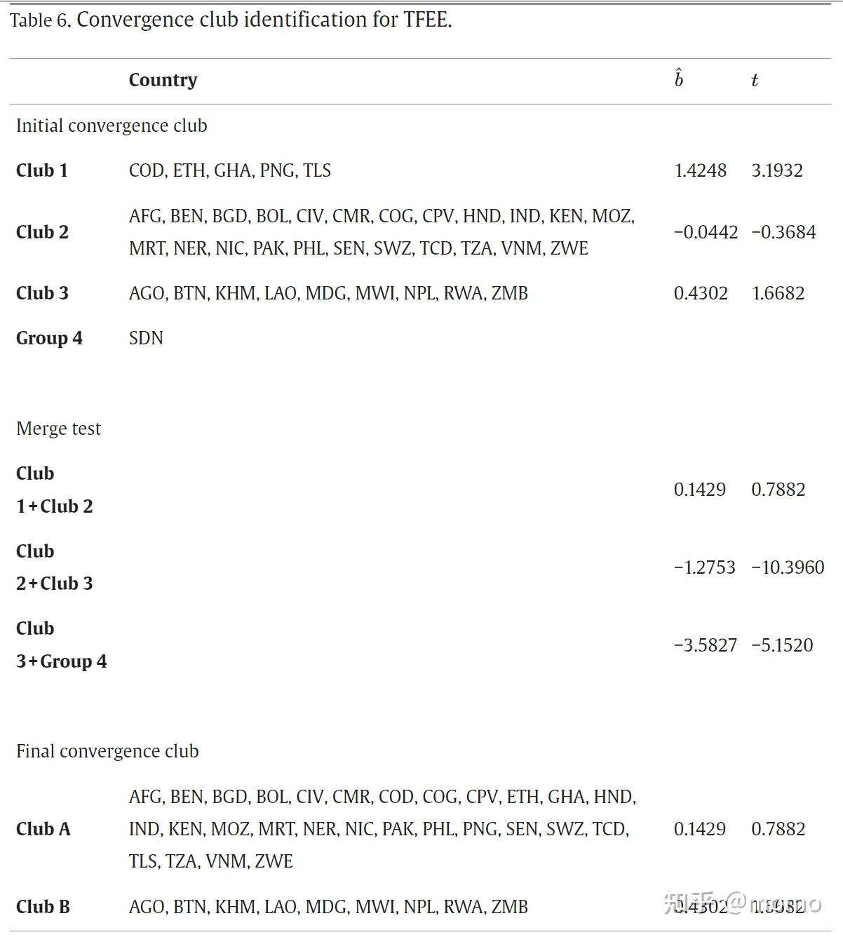 Stata学习：如何进行俱乐部收敛检验？scheckmerge - 知乎