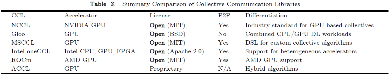 论文阅读《xCCL: A Survey of Industry-Led Collective Communication Libraries for Deep Learning》 - 知乎