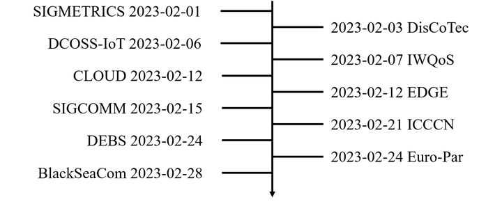 【论文投稿】2023年2月截稿的网络与通信会议 - 知乎
