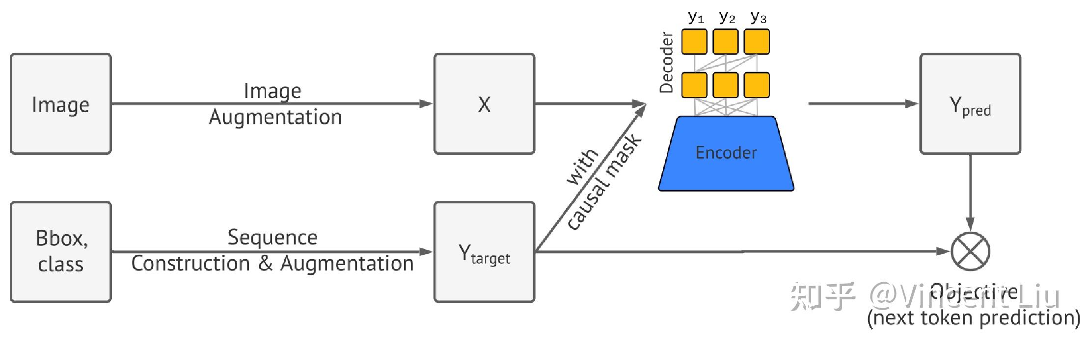 Pix2seq: A Language Modeling Framework for Object Detection - 知乎
