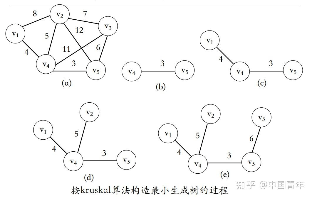 Kruskal算法（c++实现） - 知乎