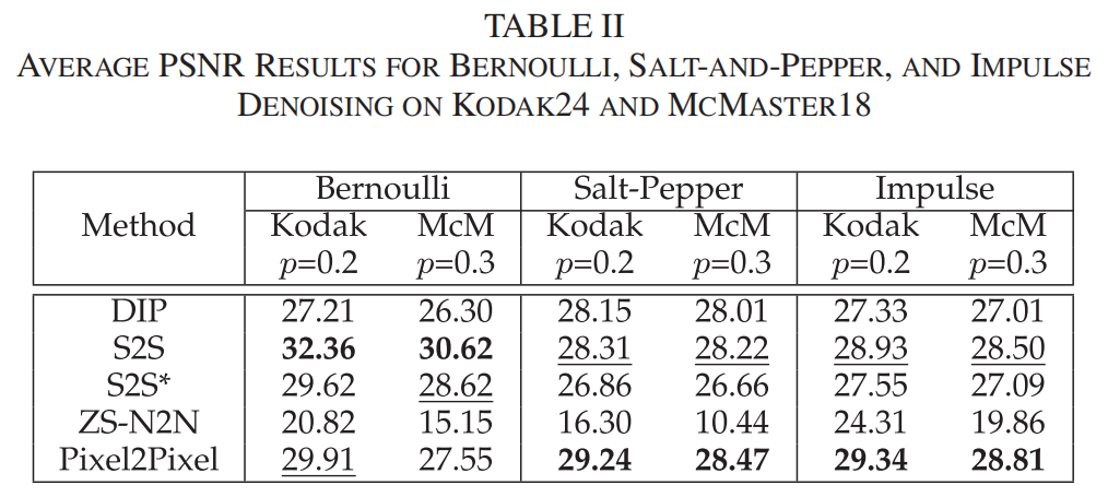 TPAMI 2025 | 顶刊速递！Pixel2Pixel：基于非局部自相似性的零样本去噪，真实RGB 与显微图像均获 SOTA - 知乎
