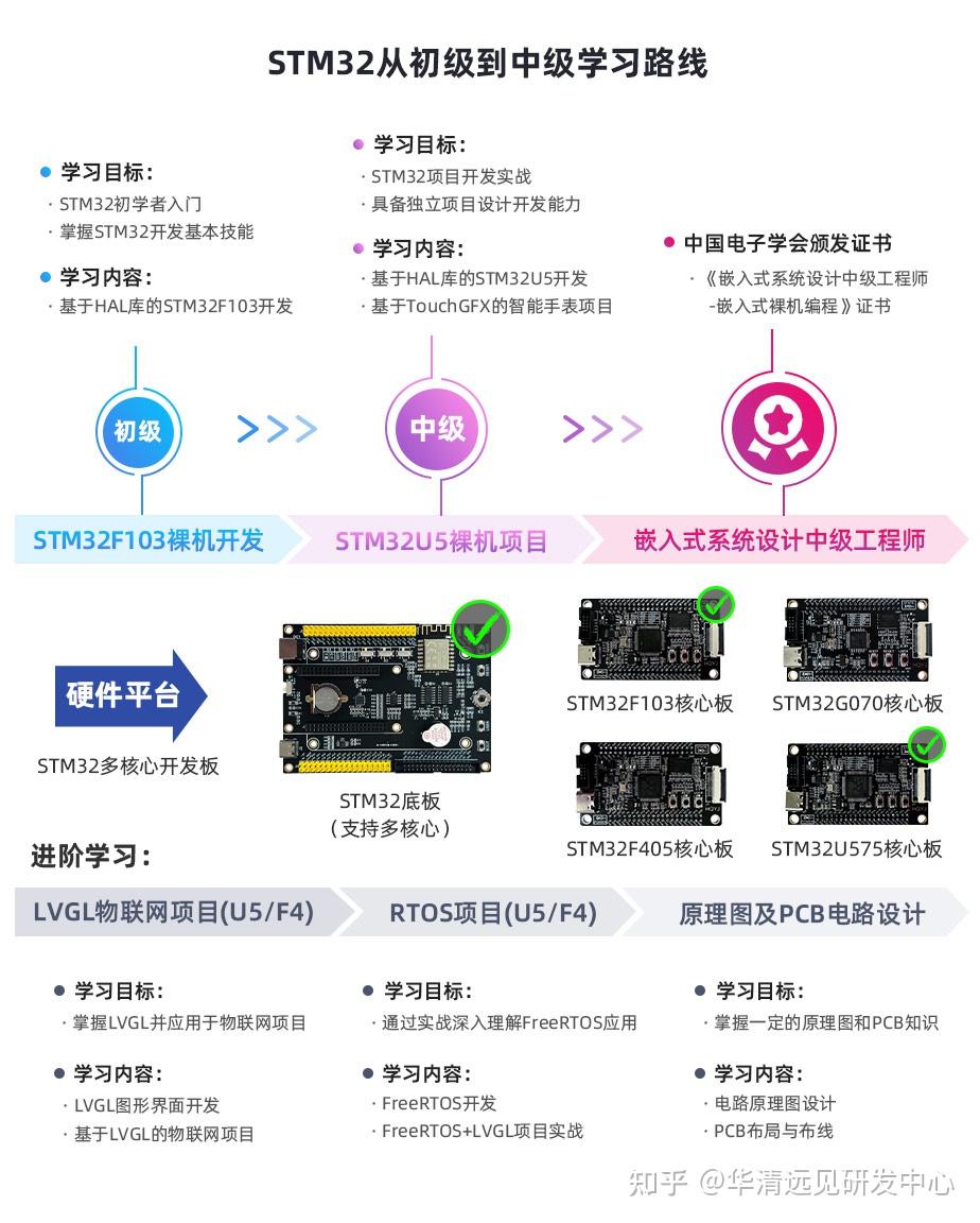 课程上线 | STM32单片机入门教程(1)基于HAL库的多核心开发（F1/F4/G0/U5） - 知乎