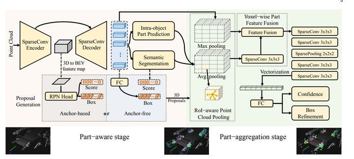 2020TPAMI—Part A2: 3D Object Detection from Point Cloud with Part-aware and Part-aggregation ...