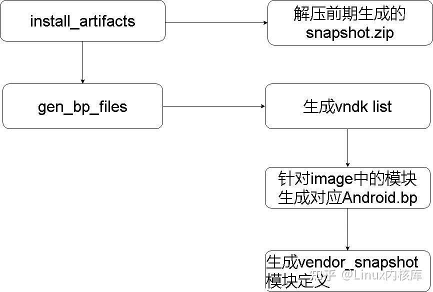 解析Android VNDK/VSDK Snapshot编译框架 - 知乎