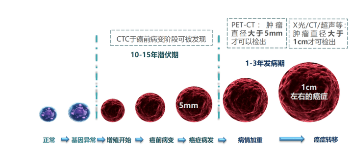 侦测癌症的利器：循环肿瘤细胞（CTC）检测 - 知乎