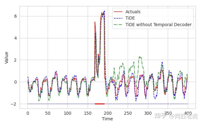【模型解读】Long-term Forecasting with TiDE: Time-series Dense Encoder - 知乎