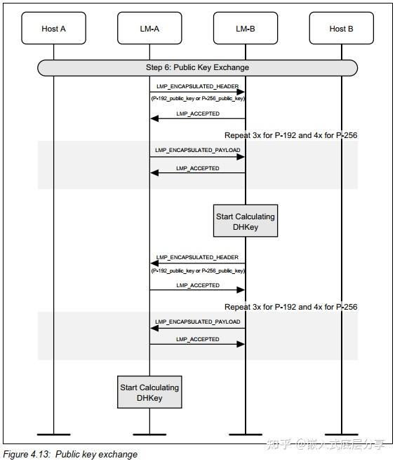 经典蓝牙 SSP协议介绍 - 知乎