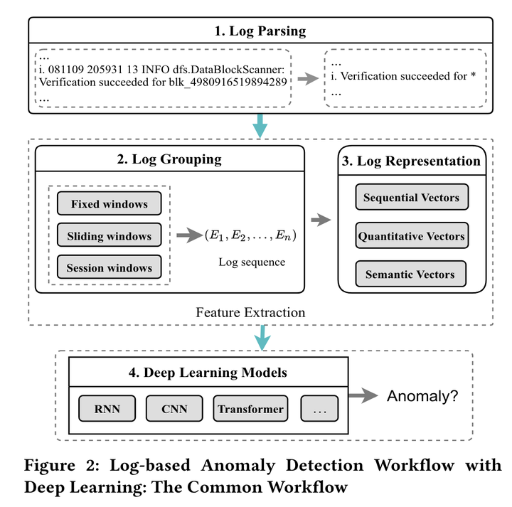 [日志缺陷检测综述]Log-based Anomaly Detection with Deep Learning - 知乎