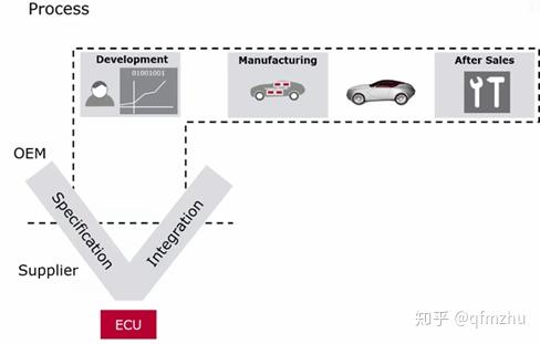 【图解UDS】UDS诊断开发流程及Vector解决方案工具链介绍 - 知乎