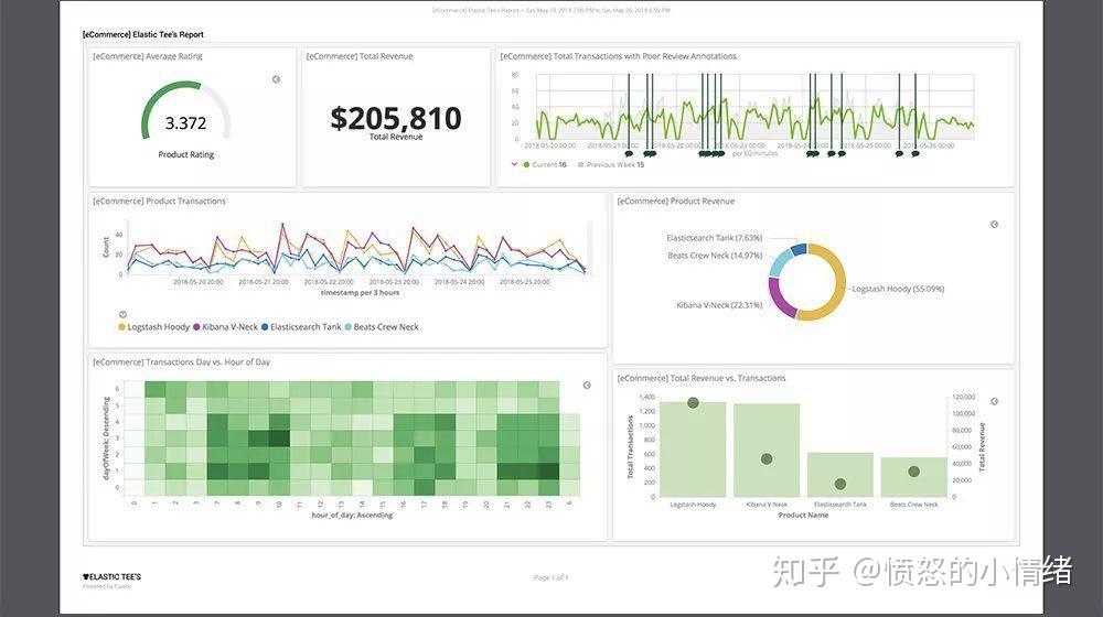 Elasticsearch：是什么？你为什么需要他？ - 知乎