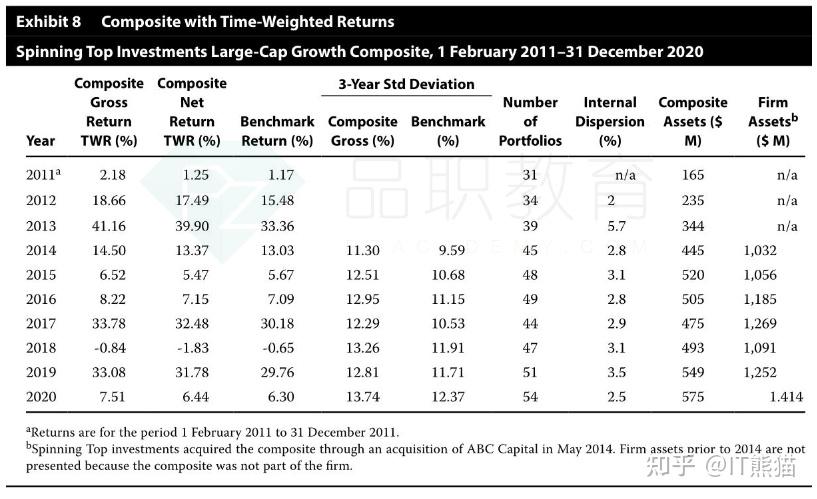 CFA 协会设立全球投资业绩标准 GIPS 的作用是什么？ - 知乎