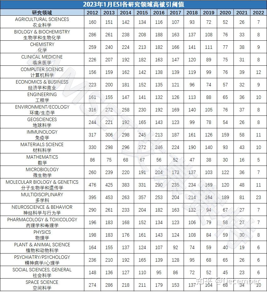ESI (essential science indicators) 历年paper list ？ - 知乎