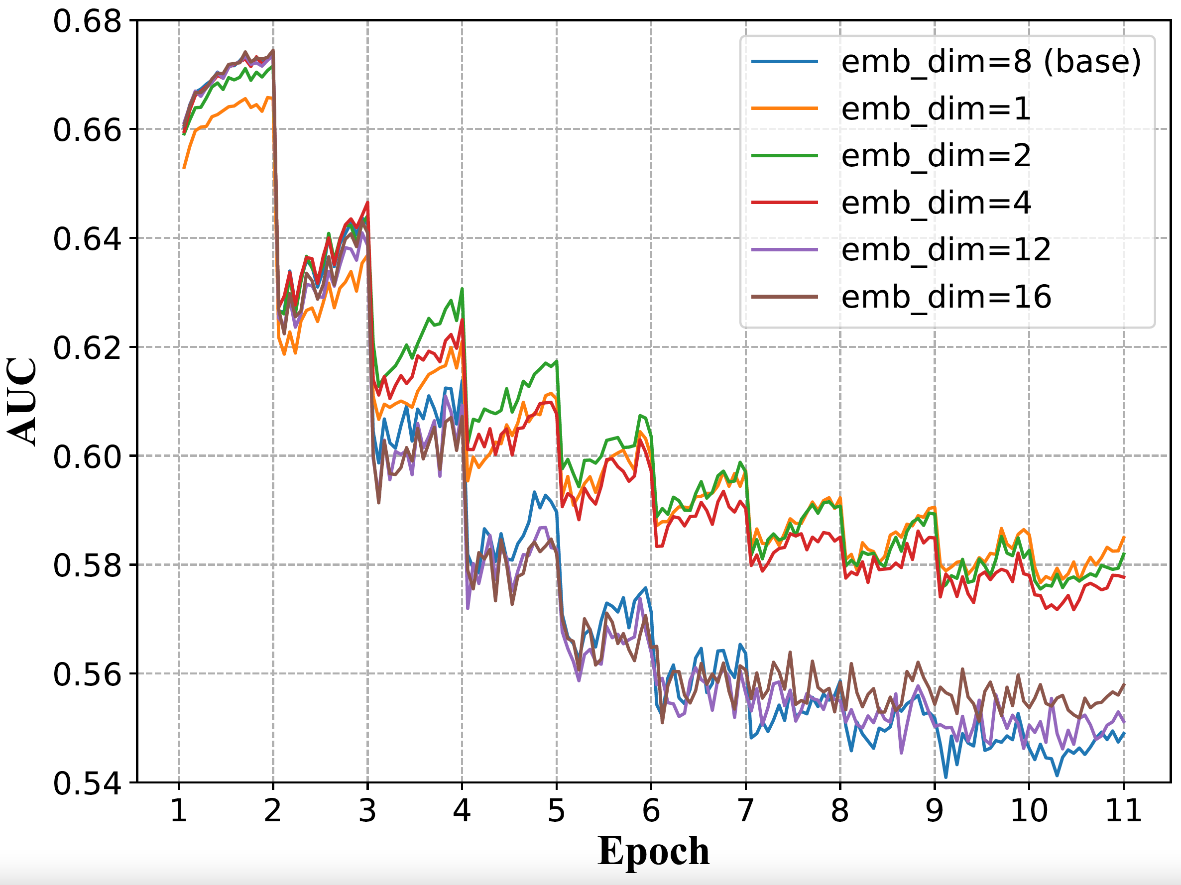 深度点击率预估模型的One-Epoch过拟合现象剖析 - 知乎