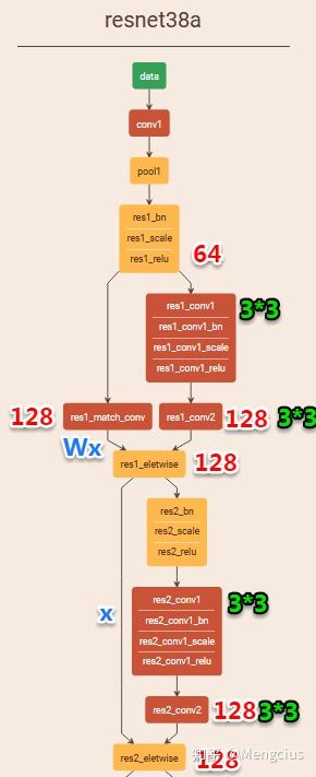 CNN模型合集 | 8 ResNet v1/v2 - 知乎