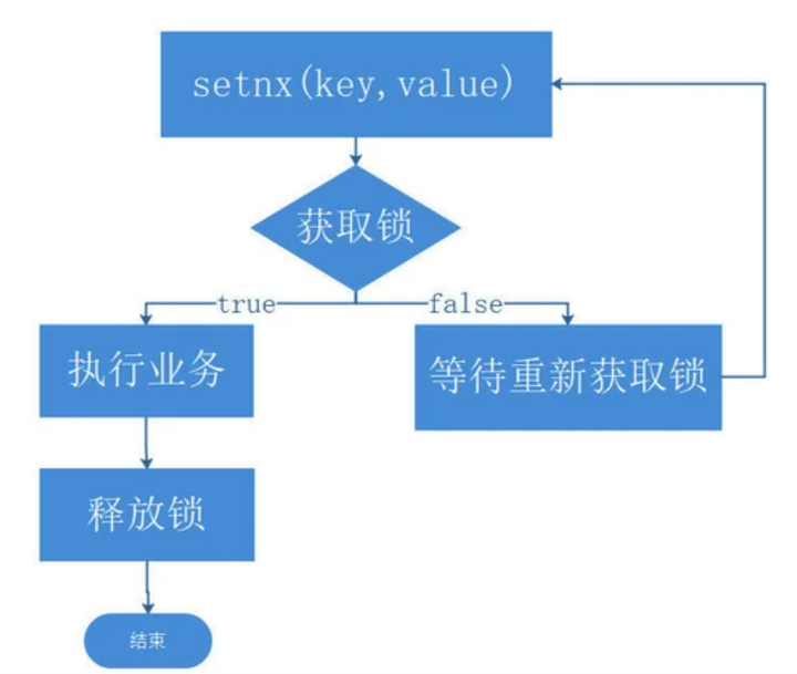 Redis分布式锁的三种实现方式 知乎