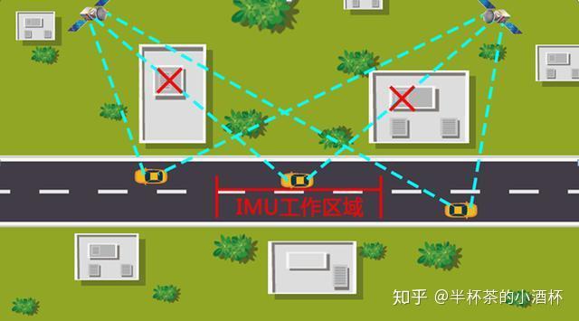 自动驾驶硬件系统(十)- Inertial Measurement Unit (IMU) - 知乎