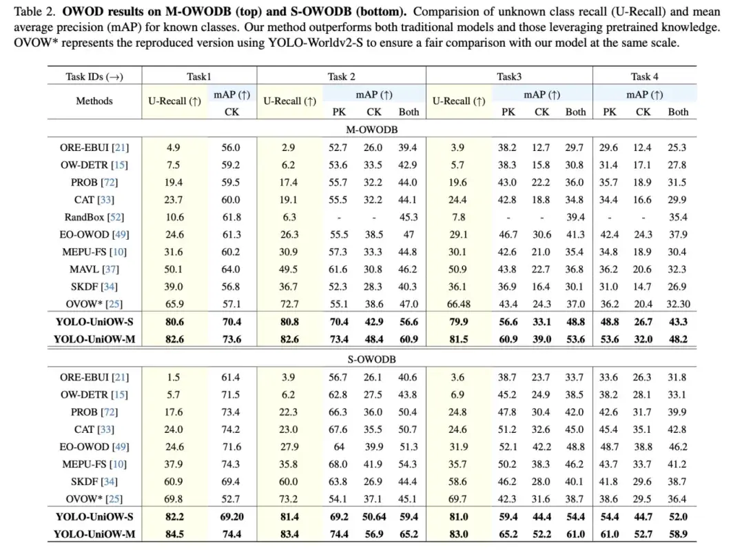 统一开放世界与开放词汇检测：YOLO-UniOW无需增量学习的高效通用开放世界目标检测框架 - 知乎