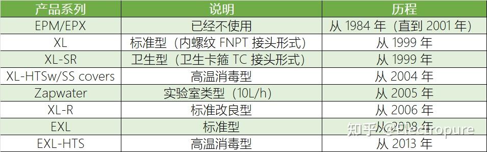 Electropure EDI (三) 优势、产品系列及树脂包设计 - 知乎