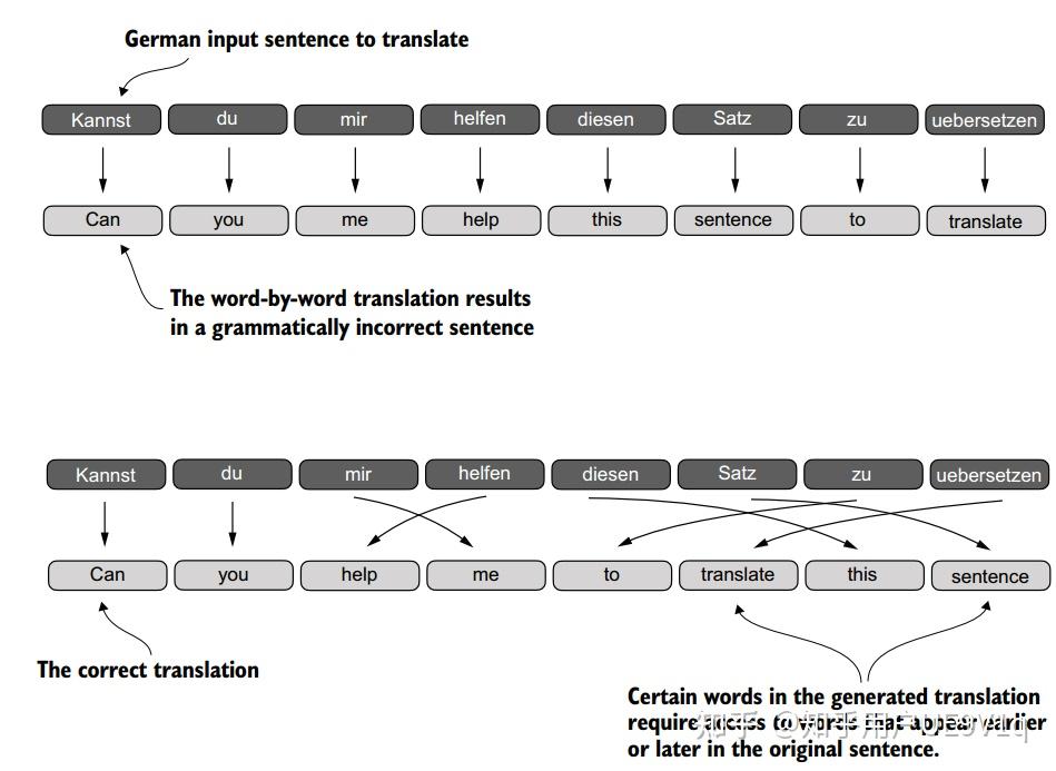 Build A LLM(from scratch) 第三章-Coding attention mechanisms - 知乎