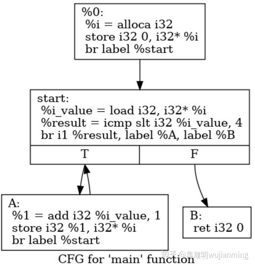 LLVM IR介绍及各种示例 - 知乎