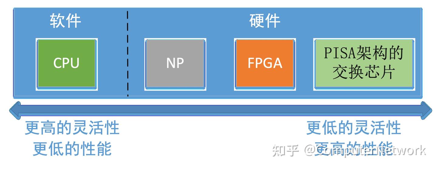 从可编程数据平面(Programmable Data Plane)到可编程数据平面智能(Programmable Data Plane ...