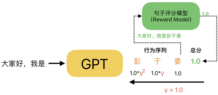 【RLHF】RL 究竟是如何与 LLM 做结合的？ - 知乎