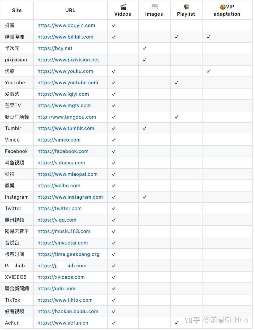 GitHub 5W 星：一行命令下载视频的两个开源项目 - 知乎
