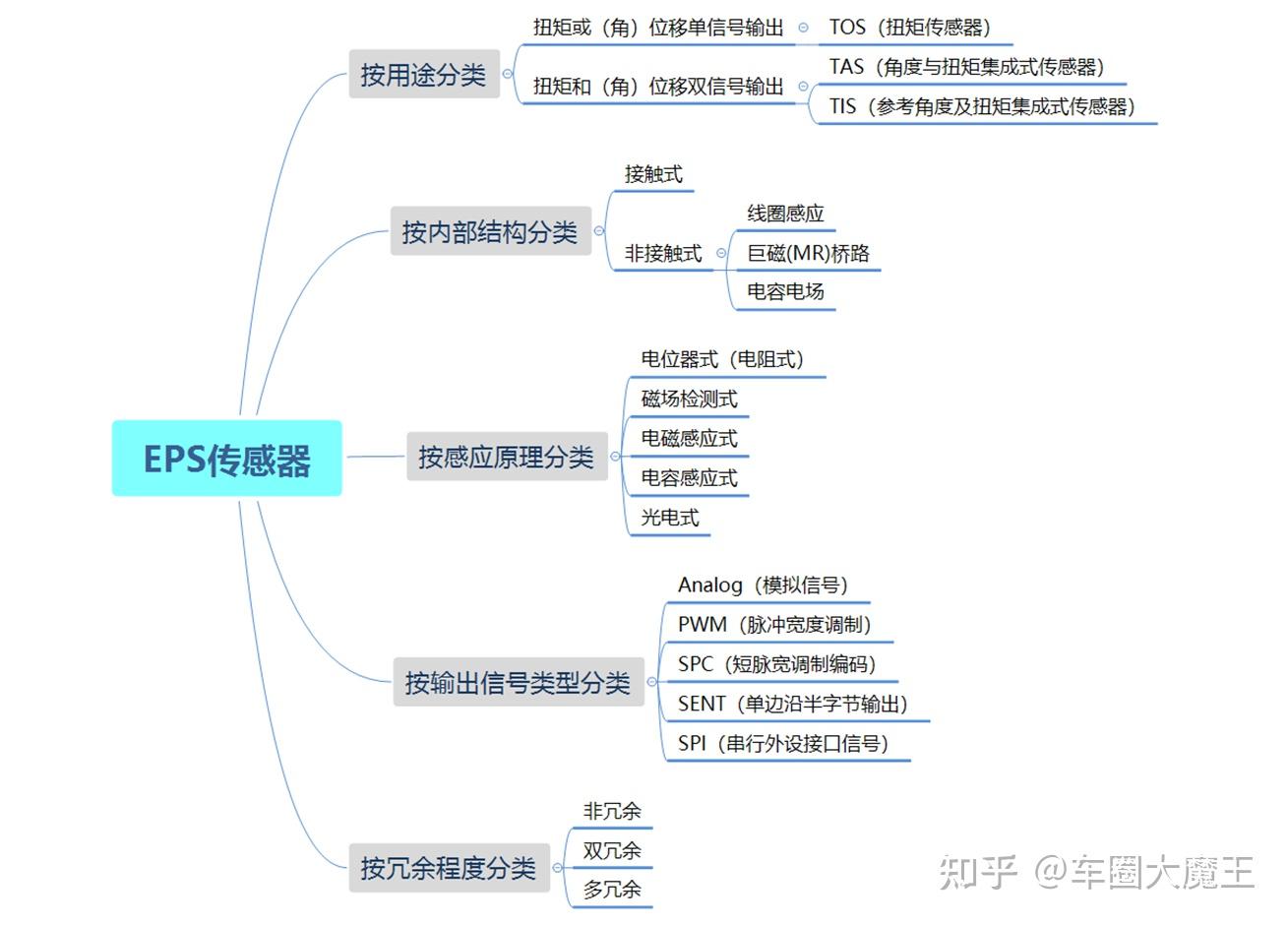 齿条助力式电动助力转向系统(R-EPS)结构是什么呢？ - 知乎