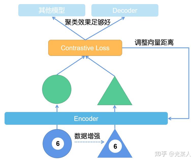 对比学习（Contrastive Learning）综述 - 知乎