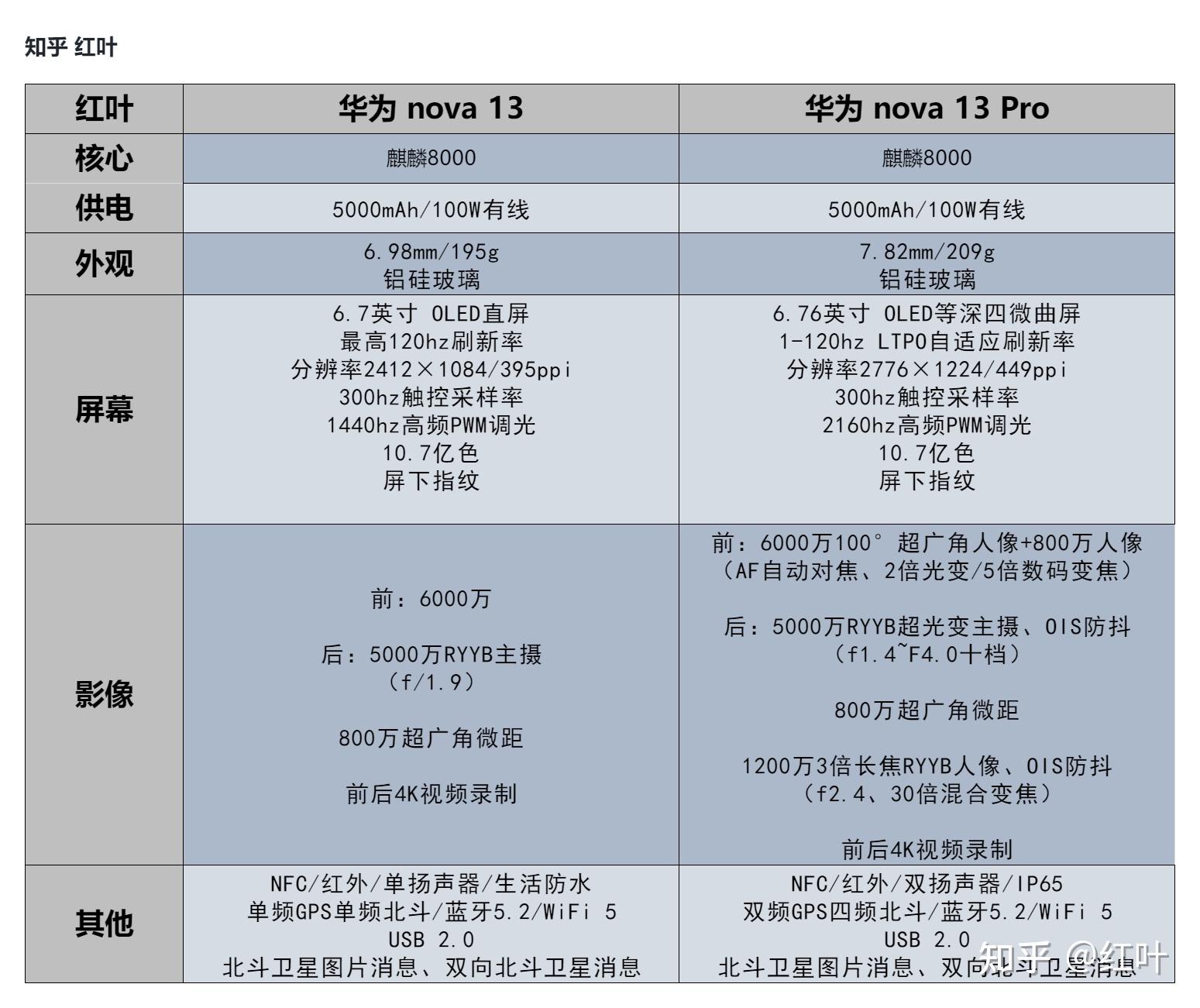 如何看待华为新一代nova13系列搭载麒麟8000芯片，为什么不下放麒麟9000系列？ - 知乎