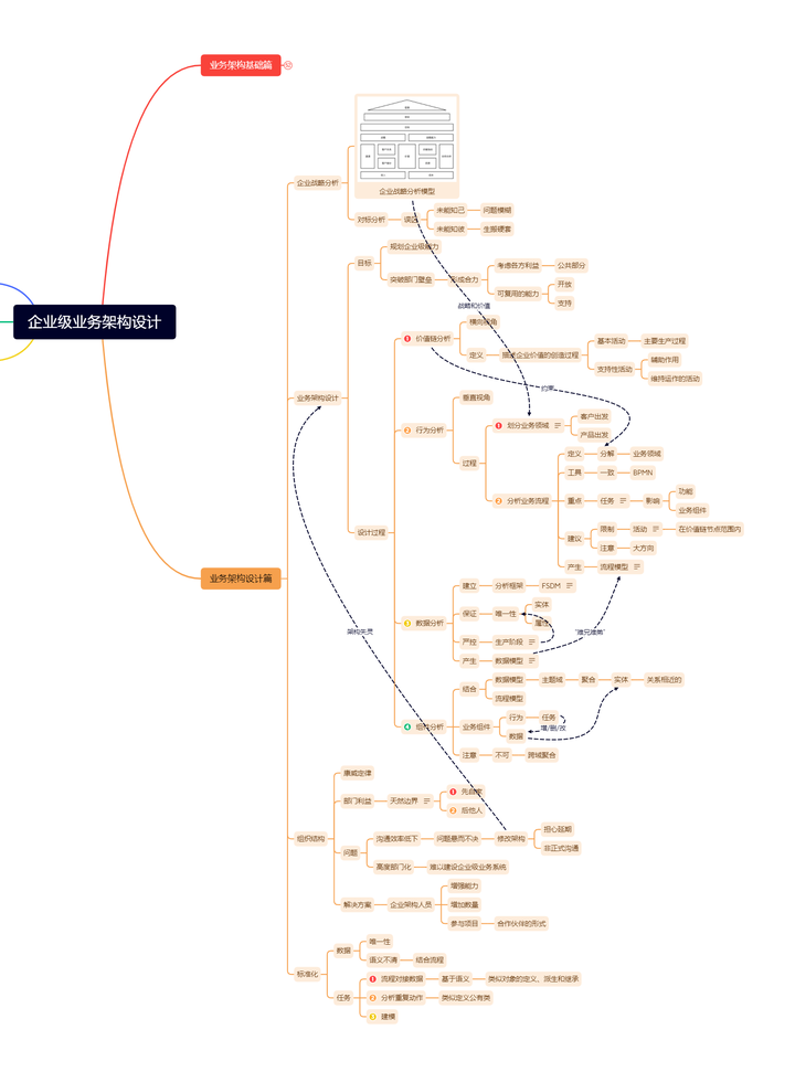 组件化业务模型（component business model, CBM） - 知乎