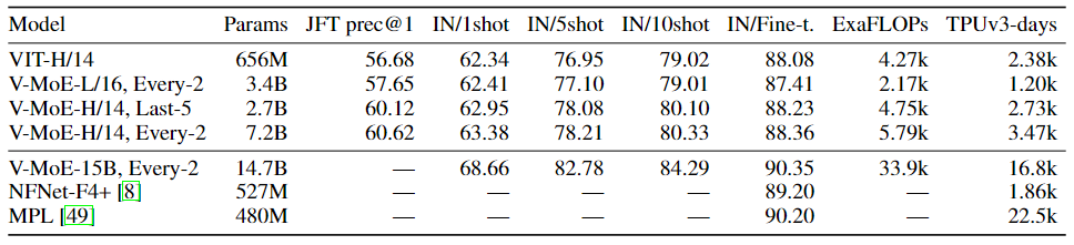 MoE 系列超详细解读 (二)：V-MoE：视觉领域的稀疏门控混合专家模型 - 知乎