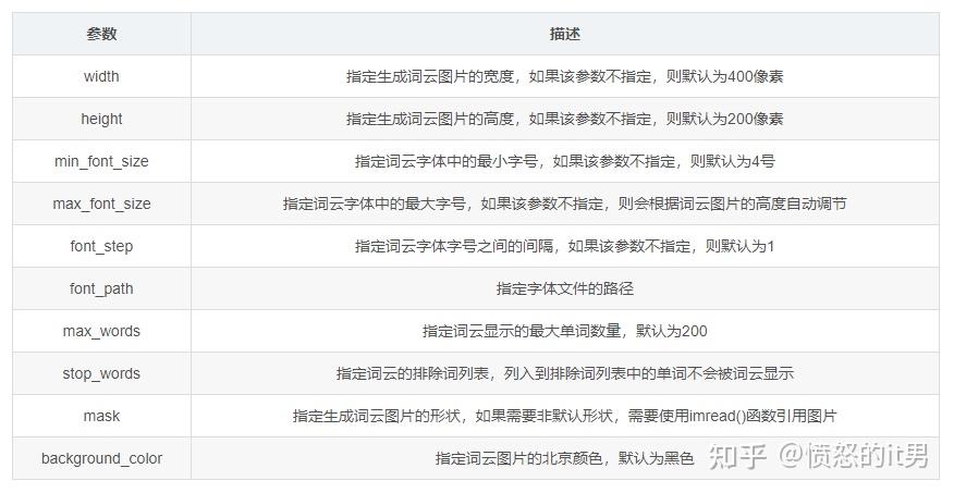 如何在 Python 中利用 wordcloud 生成词云？ - 知乎