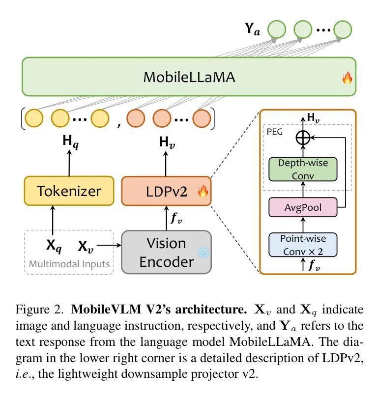 MobileVLM v2开源 | 比MoE-LLaVA更快、更强的多模态模型出现了，手机也能跑VLM了！ - 知乎