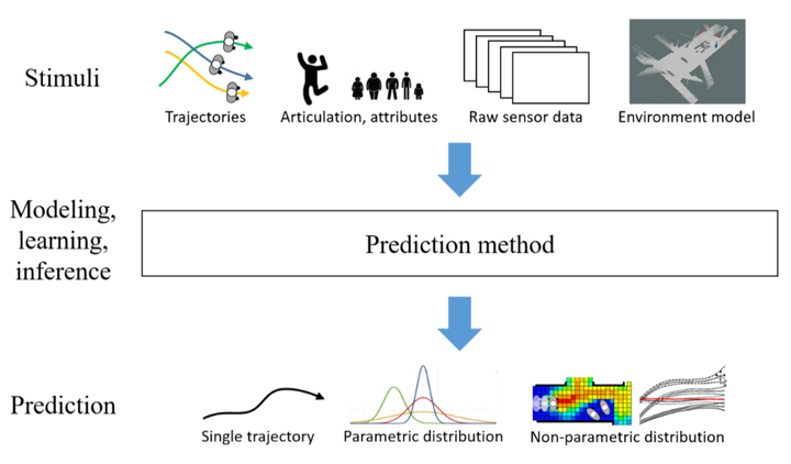 arXiv最新综述论文"Human Motion Trajectory Prediction" - 知乎