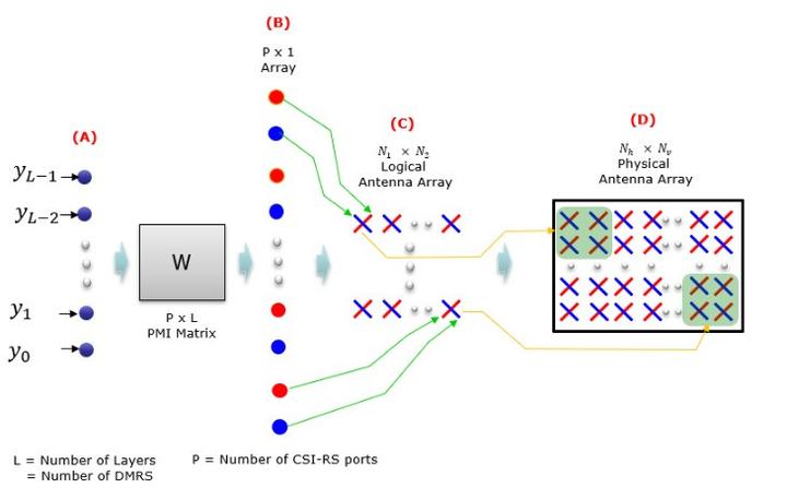 下行信道探测信号CSIRS与天线端口antenna port - 知乎