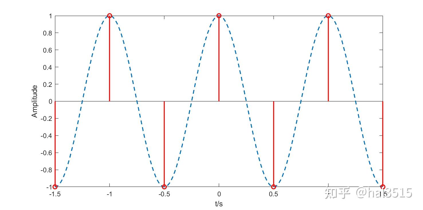 1 Matlab FFT 1-matlab-fft