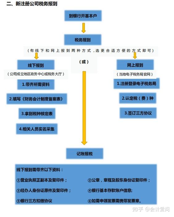 全!新公司成立从注册、做账到报税操作流程,终于有人讲清楚了! 知乎
