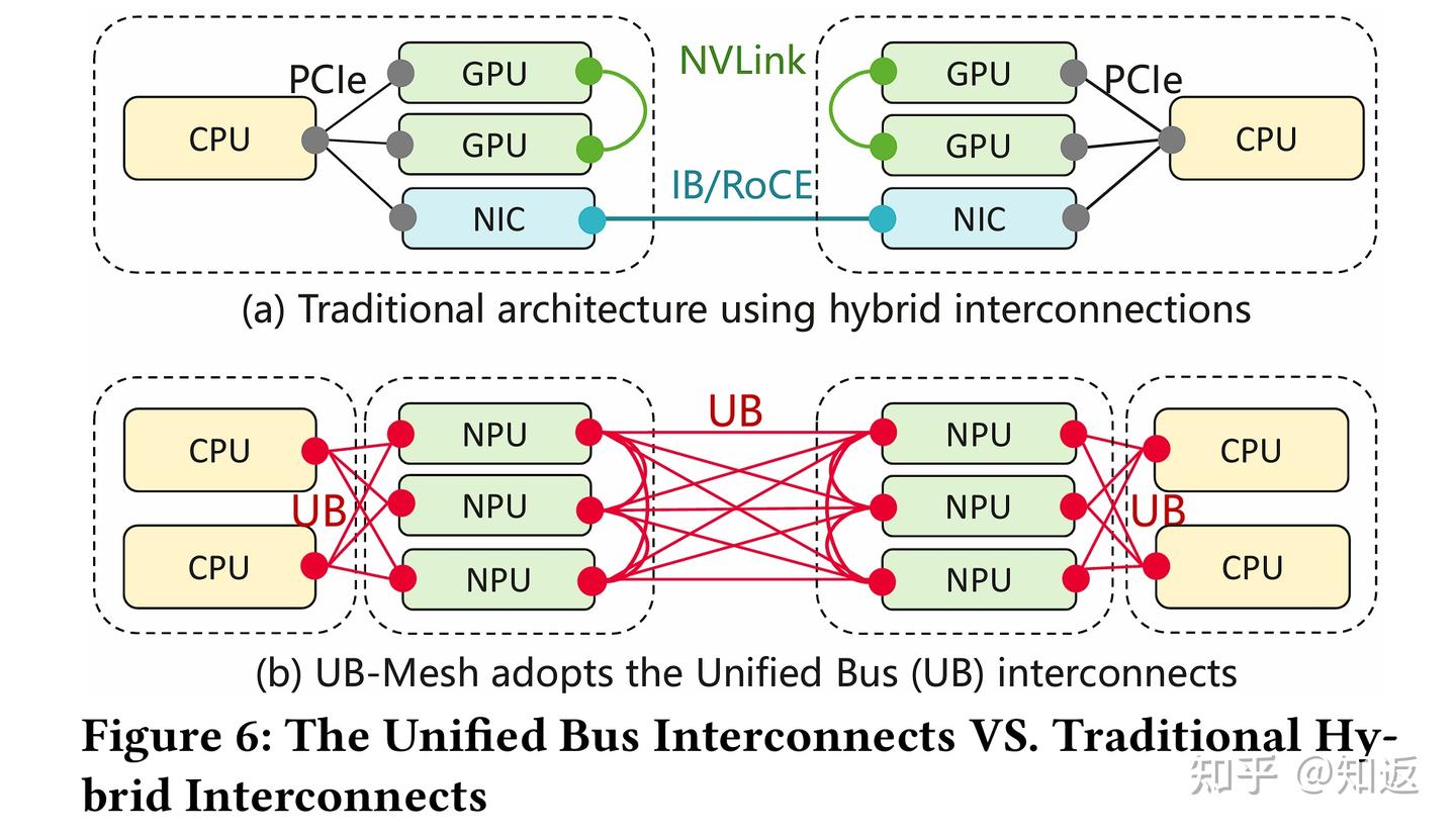 UB-Mesh: 基于统一互联和高维直连拓扑的AI集群架构 - 知乎